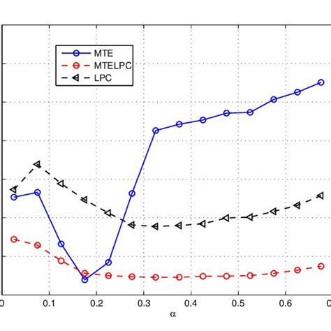 Perceptual Error As A Function Of The Local α Female Speaker In All