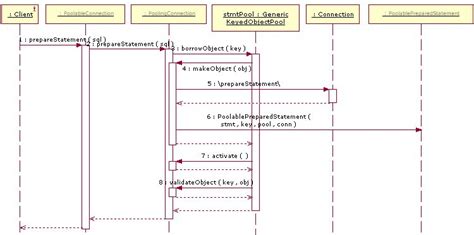 DBCP Sequence Diagrams