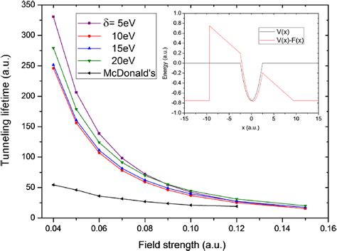 Calculated Tunneling Lifetimes Of The Electron In The Quantum Dot