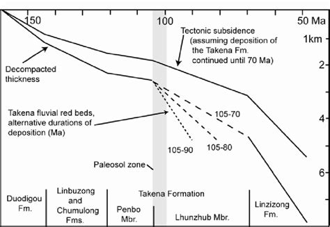 13 Subsidence Decompacted Thickness And Tectonic Subsidence Curve For Download Scientific
