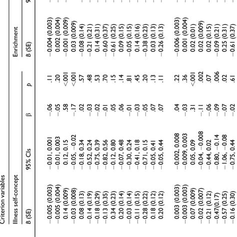 Hierarchical Regression Analyses For Stigma Associations With Illness Download Scientific