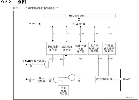 Stm32入门(十四) Extistm32 上升沿不停触发 Csdn博客 Stm32入门(十四) Extistm32 上升沿不停触发 Csdn博客