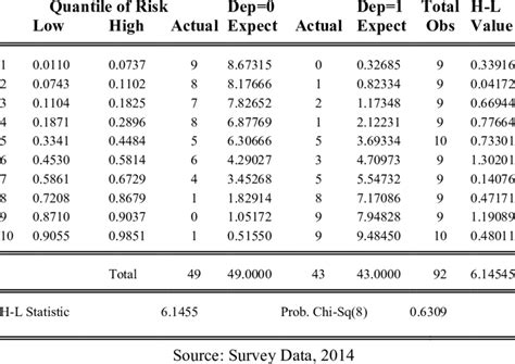 hosmer lemeshow goodness of fit evaluation for binary specification