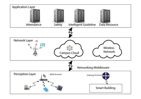 Illustration Of The Layer Based General Architecture Download