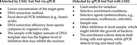 Expected Reasons For Undetectable C Difficile Via Taqman Qpcr Assay Or