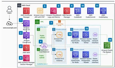 scaling php applications on aws