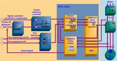 Direct Torque Control Components Download Scientific Diagram