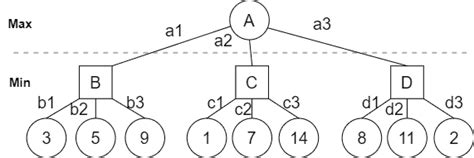Minimax Algorithm Baeldung On Computer Science