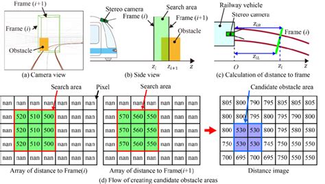 Obstacle Detection Sensor Activity Diagram Sensor Ultrasonic