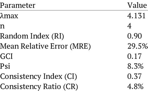 Parameter Of Consistency Ratio Download Scientific Diagram