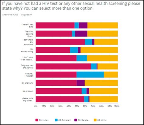P Attitudes Around HIV And STI Testing In A Large Majority South Asian GP Cohort In North