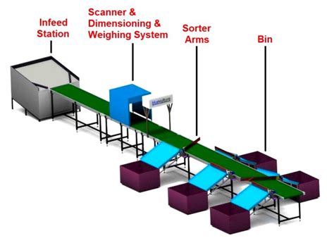 Shift Register In Plc Sorting Machine Example