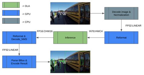 Deploying Yolov5 On Nvidia Jetson Orin With Cudla Quantization Aware Training To Inference