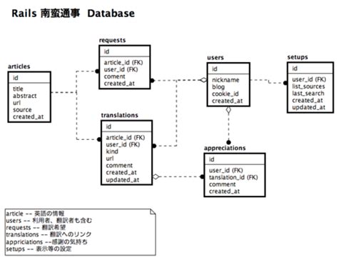 とりあえずdb設計 yuumi3のお仕事日記