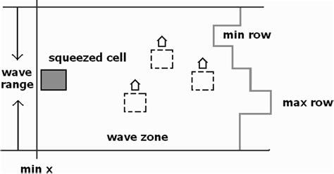 Operation Wave Sequentially Moves Cells From Min Row To Max Row In One Download Scientific