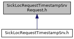 Sick Scan Xd SickLocRequestTimestampSrvRequest H File Reference