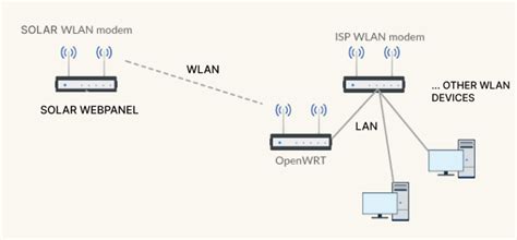 need help with a wlan to lan bridge installing and using openwrt openwrt forum