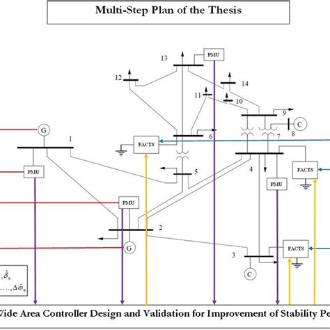 1 A Schematic Of Control Center Phasor Data Concentrator Pdc Download Scientific Diagram