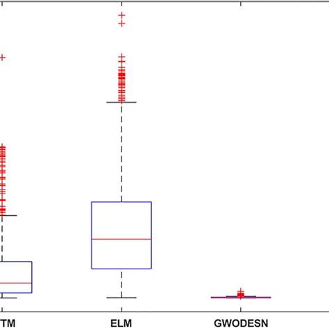 The Absolute Error Box Diagram For Lorenz Xt Download Scientific