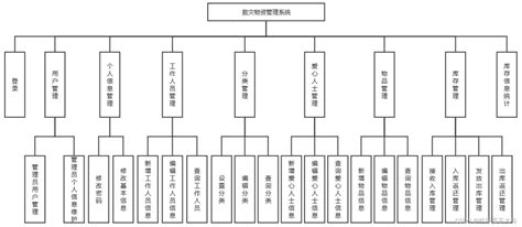【毕业设计课程设计】基于springboot的救灾物资管理系统设计与实现（源码文章） Java Jsp Mvc Web基于