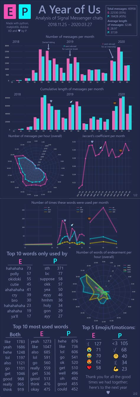 Oc I Made This Cyberpunk Style Poster For My Partner For Our Anniversary Rdataisbeautiful