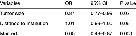 Multivariate Logistic Regression Model With Variables Associated With Download Scientific