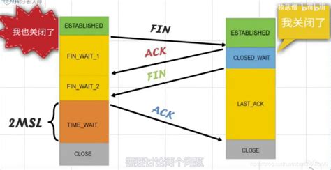 网络 Timewait和closewaitnetstat Closewait Csdn博客