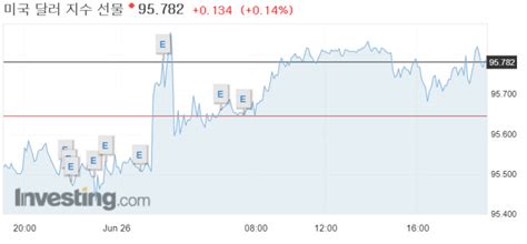세계증시 하락 Vs 달러 상승연준 의장 금리인하 기대에 ‘찬물
