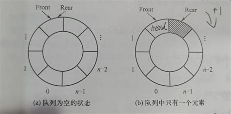 数据结构——链式循环队列循环链式队列 Csdn博客