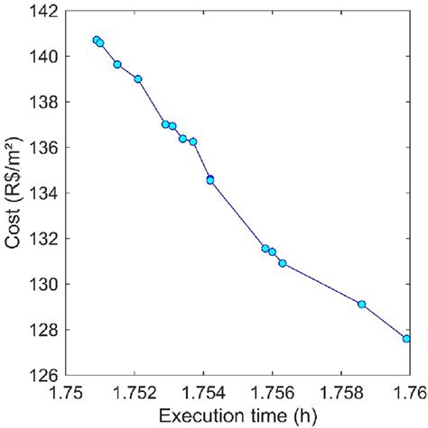 Pareto Curve Plotted For Project 1 In Case 3 Download Scientific Diagram Pareto Curve Plotted For Project 1 In Case 3 Download Scientific Diagram