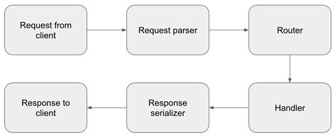 Building An Echo Server A Recipe For Success Ish By Codeidoscope Medium