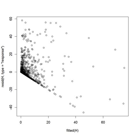 R Please Help Me Refine This Zero Inflated Negative Binomial Model Cross Validated