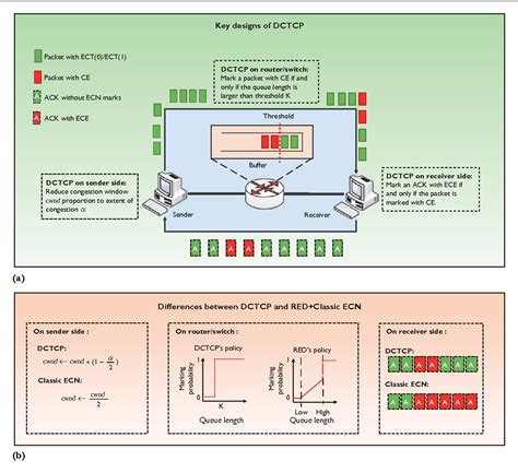 Figure 4 From Standardization Of Low Latency Tcp With Explicit