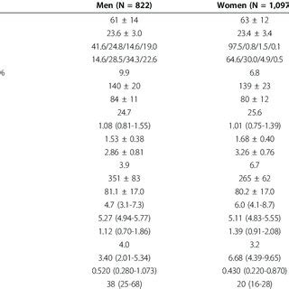 Characteristics Of Subjects Categorized According To Sex Download Table