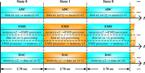 Figure 3 From Hardware Implementation Of Emd Using Dsp And Fpga For Online Signal Processing