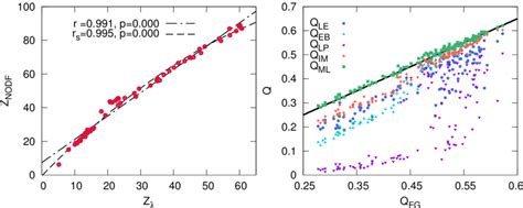 comparison against nestedness metrics left panel and modularity
