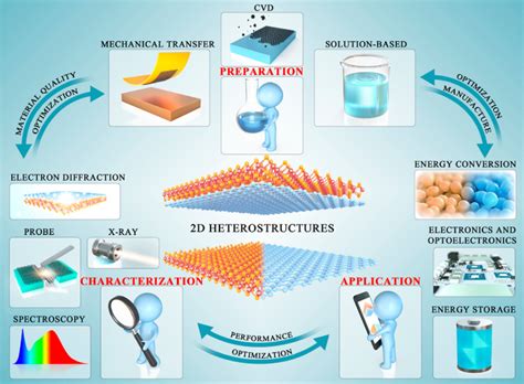 Characteristic Approaches Executed For Research On 2d Heterostructures