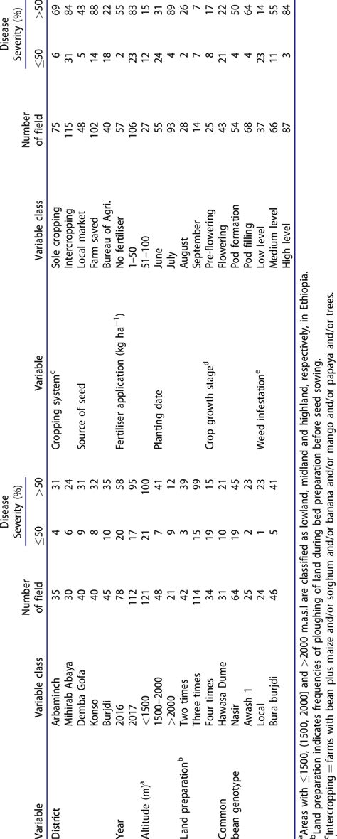 Independent Variable Â Disease Contingency Table For Logistic
