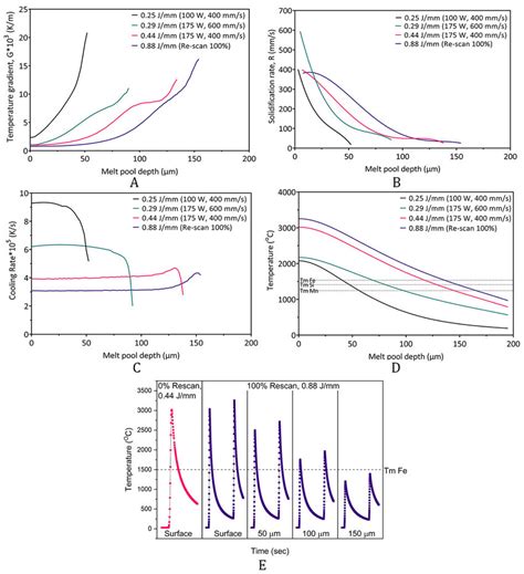 Computed Thermal Profile Of The Lpbf Fabricated Fe 30mn 6si Alloy A