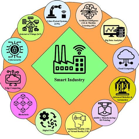 Components Of Smart Industry Download Scientific Diagram