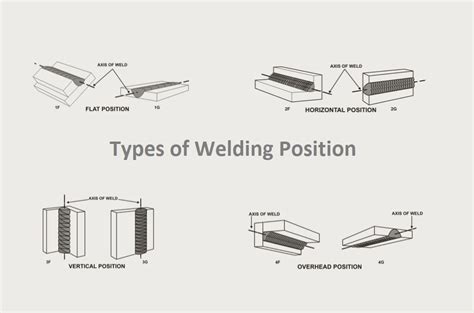 Types Of Welding Positions 4 Different Types