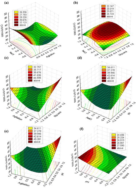 three dimensional surface and contour plots showing the relationships