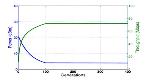Throughput And Power Optimization In Testbed Download Scientific Diagram