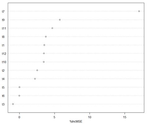 R Regarding The Different Variable Selection Result Between Regression Modeling And Random