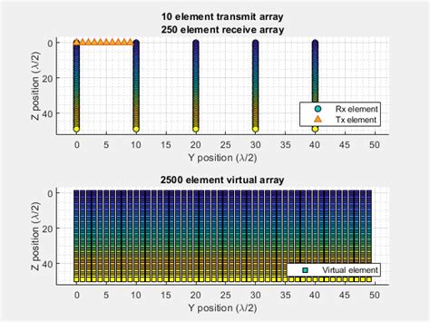 Simulate An Automotive 4d Imaging Mimo Radar Matlab And Simulink