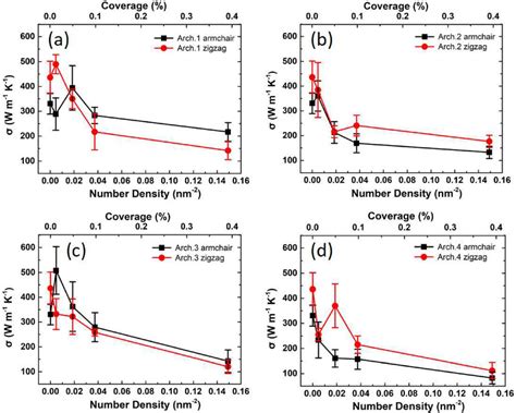 The Tcs R Of The Pristine And Functionalized H Bn Monolayers In The Download Scientific
