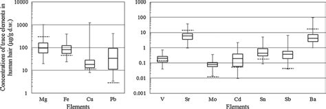Boxplot Of Trace Elements Concentrations In Human Hair Collected Around