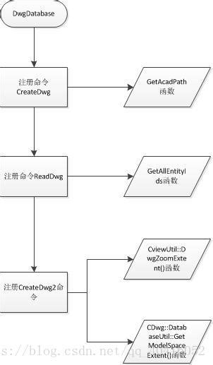 【objectarx】 创建和访问图形数据库dwgdatabaseacdbextents Csdn博客
