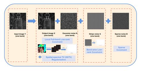 Remote Sensing Free Full Text Hyperspectral Image Destriping And Denoising Using Stripe And