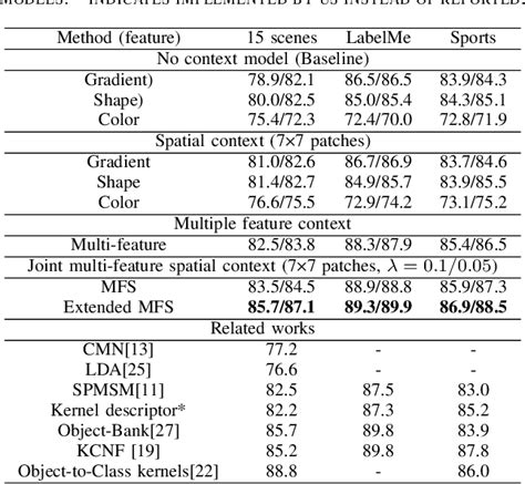 Table Iv From Multi Scale Multi Feature Context Modeling For Scene